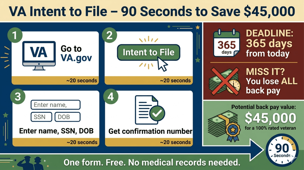 VA Intent to File 2026: Latest Rules